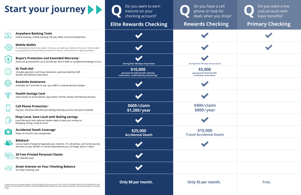 Rewards Checking - Midwest Community